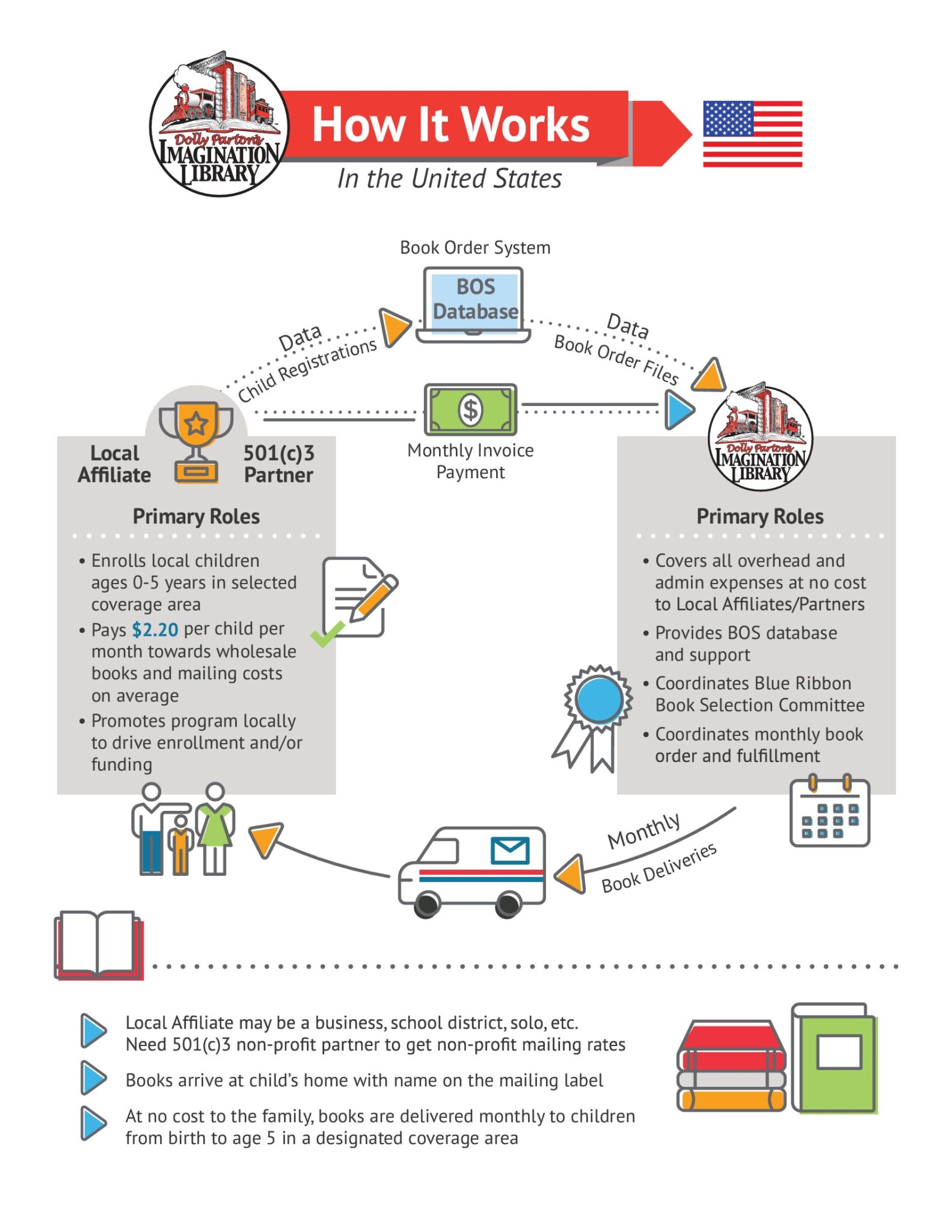 Free Books for Children (Age: 0-5 yrs.) through Dolly Parton's ...